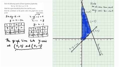 solve the following system of linear equations graphically 3x y 11 0 and x y 1 0 cbse 2002c