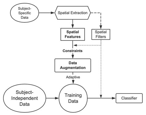 the overall framework of cross subject eeg signal classification with download scientific