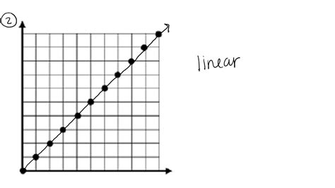 Linear Vs Non Linear Graphs