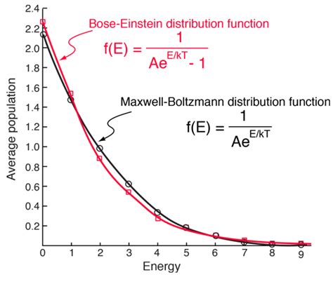 bose einstein distribution example