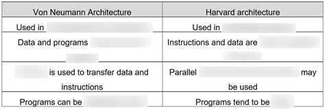 Diagram Of Von Neumann Vs Harvard Architecture Quizlet