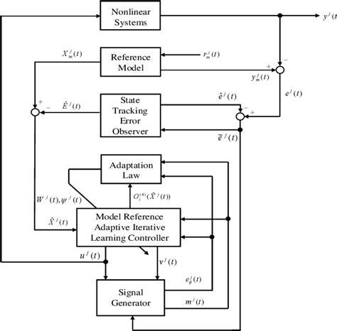 figure 2 from an observer based model reference adaptive iterative learning controller for