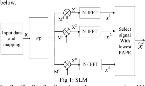 figure 1 from low complexity modified slm method for papr reduction in ofdm systems semantic
