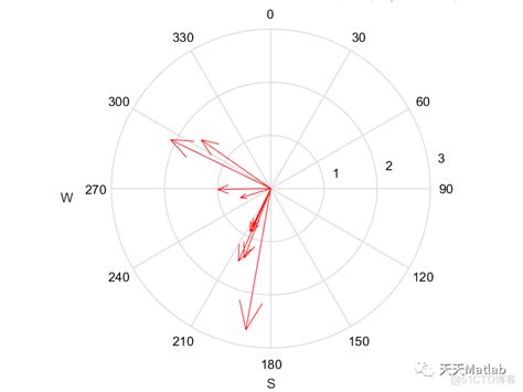 基于matlab绘制风向与风速的关系图 csdn博客