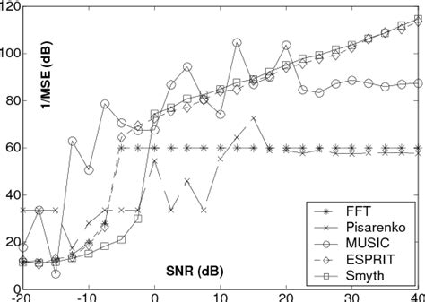 figure 1 from parametric estimation of sinusoids in noise a comparison between parametric