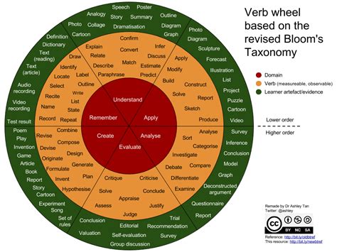 Rubrics Learning And Teaching Hub V1