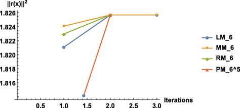 iteration comparison of sixth order schemes download scientific diagram