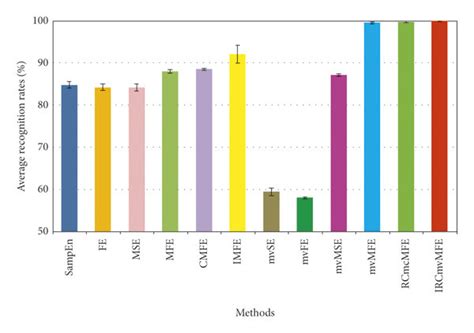 comparison of multiple entropy based feature extraction methods download scientific diagram