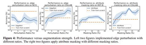 graph contrastive learning with augmentations