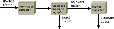 figure 2 1 from using machine learning techniques for advanced passive operating system
