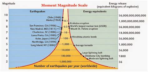 Moment Magnitude Scale Definition Importance Uses Geology In