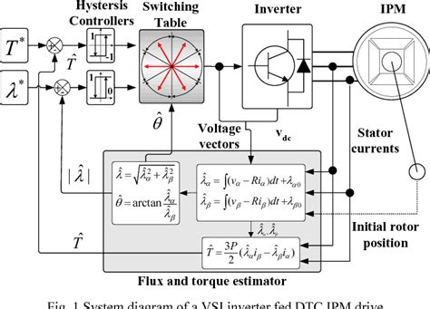 figure 1 from comparison of proportional integral control and variable structure control of