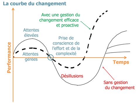 La Gestion Proactive Du Changement Consultis