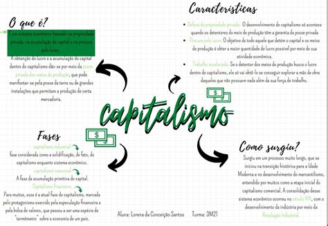 Mapa mental sobre Capitalismo Métodos de ensino Sociedade e cultura