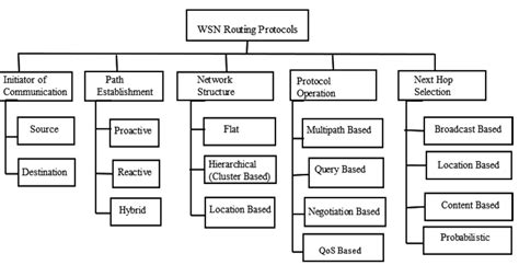 classification of wsn routing algorithms download scientific diagram