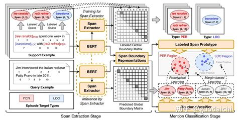 spanproto a two stage span based prototypical network for few shot named entity recognition 知乎