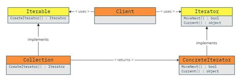 Design Patterns Iterator Software Particles