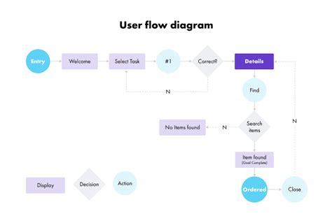 User Flow L G V C Quan Tr Ng I V I M T Ba Hay Kh Ng