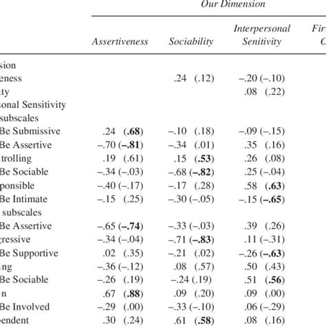 pdf inventory of interpersonal problems a three dimensional balanced and scalable 48 item version