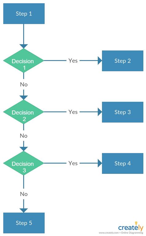 National Framework For Decision Making Flowchart Makeflowchart