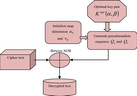 representation of decryption process in the proposed cryptographic download scientific diagram