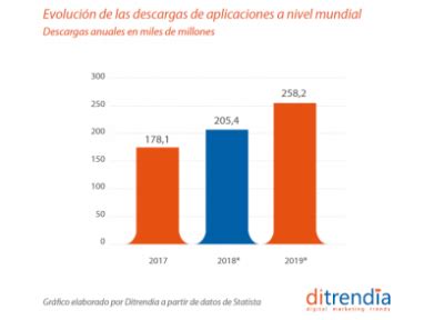 El uso de las aplicaciones móviles en España y el Mundo ASOApp