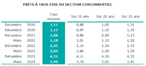 Taux Immobilier Mai 2024 Immobilier Danger