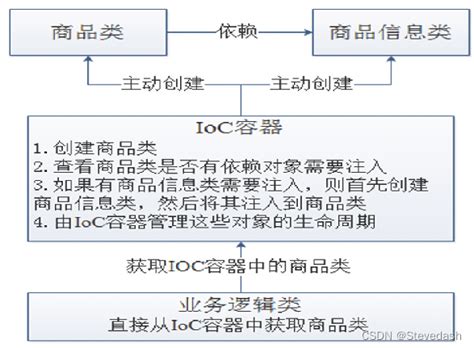 深入学习控制反转ioc和依赖注入（第七天）——ssm框架的学习与应用 spring spring mvc mybatis java ee企业级应用开发学习记录 ssm中控制反转是啥