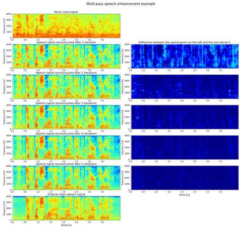 sensors free full text speech enhancement by multiple propagation through the same neural