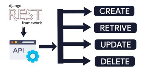 how to create crud api using django rest framework codeyaan 15340 hot sex picture