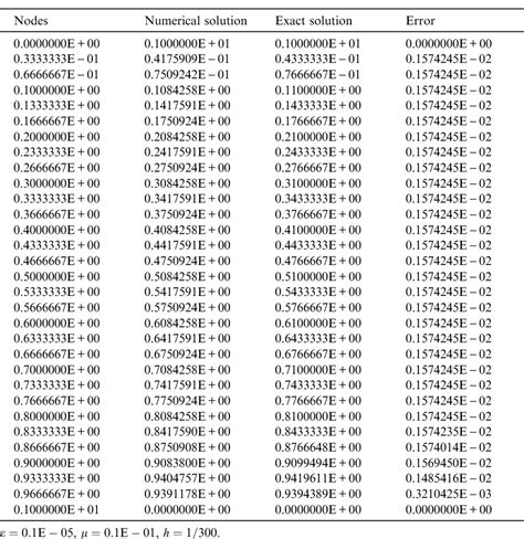 table 1 from computational methods for solving two parameter singularly perturbed boundary value
