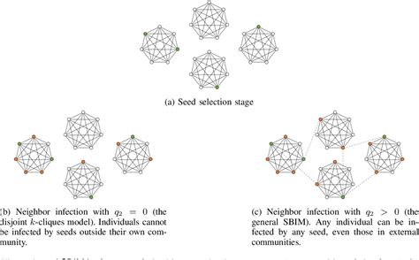 figure 1 from adaptive group testing on networks with community structure the stochastic block