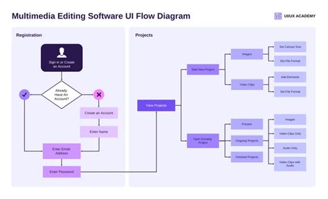 Diagrama De Fluxo Da Interface Do Usu Rio Venngage