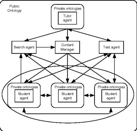 figure 1 from the role of ontologies in agent based simulation of intelligent tutoring systems