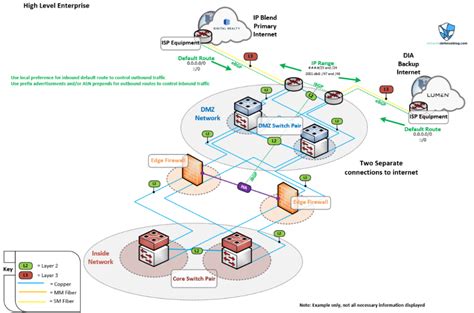 Network Design Dual Isp Dmz And The Network Edge Part Apnic Blog