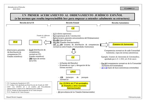 Cuadro 2 1 Las Normas De Lectura Imprescindible Para Entender El