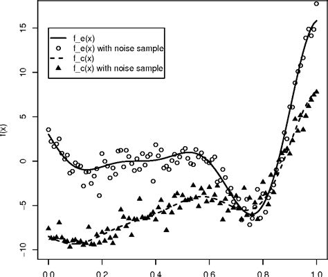 figure 1 from sequential parameter optimization in noisy environments semantic scholar