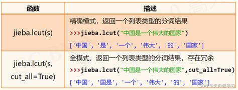python中文分词库——jieba库 python jieba 同意词库 csdn博客