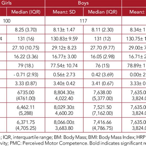 descriptive sample information and comparison by sex download scientific diagram