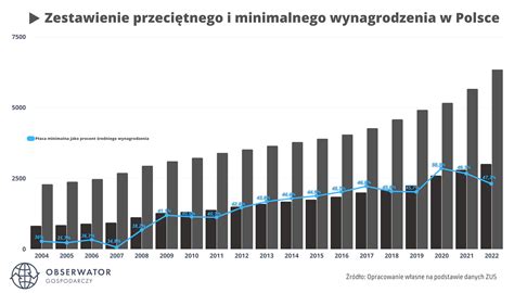 P Aca Minimalna To Ju Prawie Przeci Tnego Wynagrodzenia Czy To
