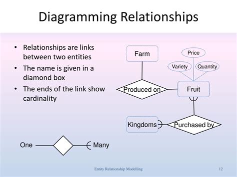 Ppt Entity Relationship Modelling Powerpoint Presentation Free