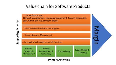 Porter S Value Chain Model For Software Product Companies