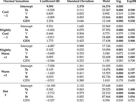 parameter estimation for the multinomial logistic model using download table