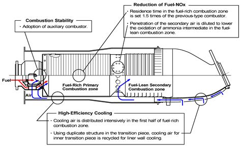 Energies Free Full Text Gas Turbine Combustion And Ammonia Removal