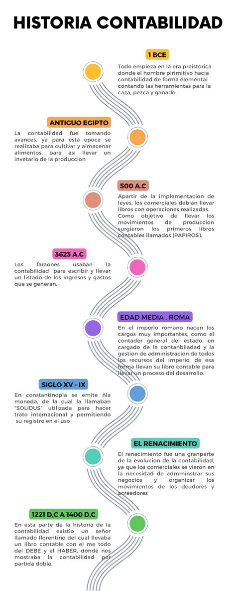 Linea DE Tiempo 1 BCE 500 A EDAD MEDIA ROMA EL RENACIMIENTO ANTIGUO