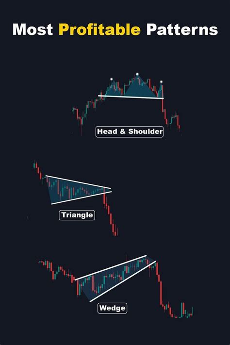 Most Profitable Patterns Trading Charts Stock Trading Learning