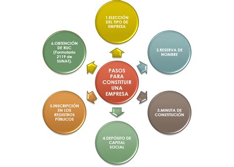 Los 7 Pasos Para Constituir Una Empresa En Peru 2023 Eroppa