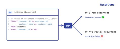 testing data quality with sql assertions by lewis hemens dataform