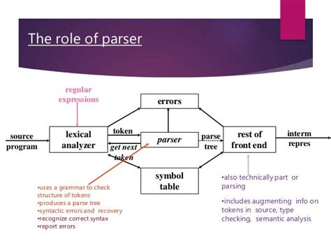 the role of the parser and error recovery strategies ppt in compiler