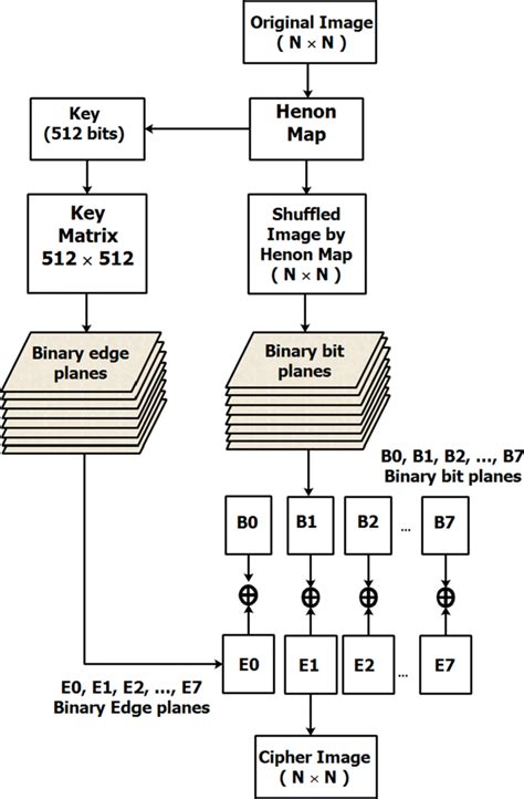 the schematic diagram of encryption procedure download scientific diagram